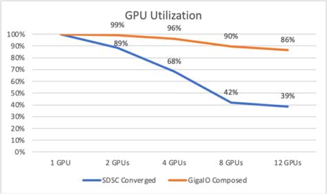 Counting The Cost Of Under Utilized Gpus And Doing Something About It