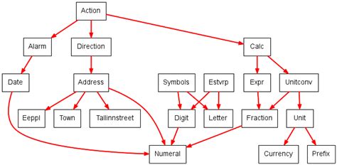 Controlled Natural Language In Speech Recognition Based User Interfaces
