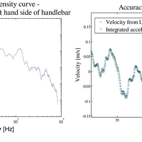 Power Spectral Density Of Acceleration In Three Orthogonal Directions