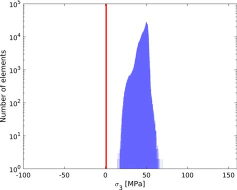 Embedded Discontinuity Model—isotropic Loading—histogram Of Download Scientific Diagram