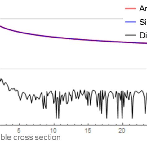 Comparison Of Analytical Results With Simulated Magnetic Flux Density