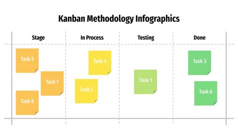 Kanban Methodology Infographics Google Slides PPT Template