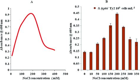 The Effect Of Osmolarity Nacl On The Growth Of Bacteria A Download Scientific Diagram