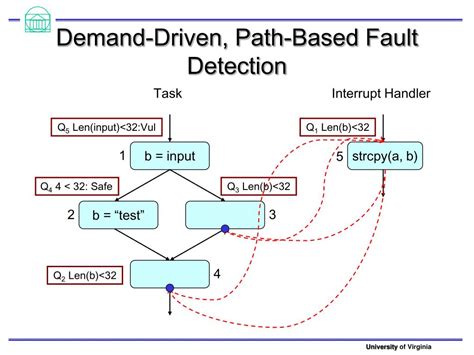 Ppt Lazy Preemption To Enable Path Based Analysis Of Interrupt Driven