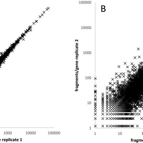 Comparison Of Technical And Biological Replicates A The Technical
