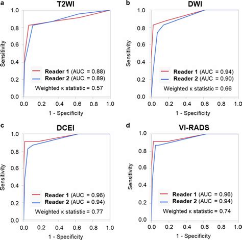 Roc Curve Analyses Of Categories By A T2wi B Dwi C Dcei And Download Scientific
