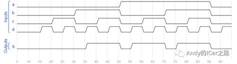 Verilog专题（三十八）根据波形写电路（十道题）通过波形设计verilog Vlid611 Csdn博客
