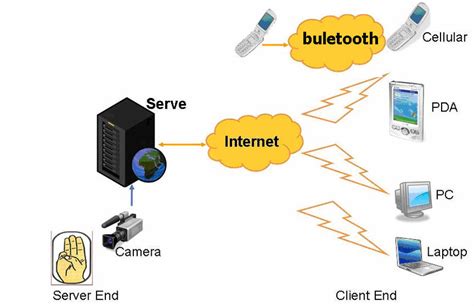 Mobile Deaf Tutorial System Architecture Include Viewing The