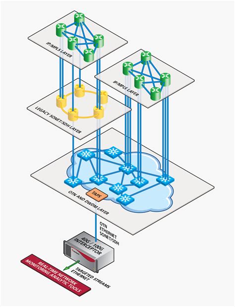 100g interceptor layer diagram multi layer transport network free