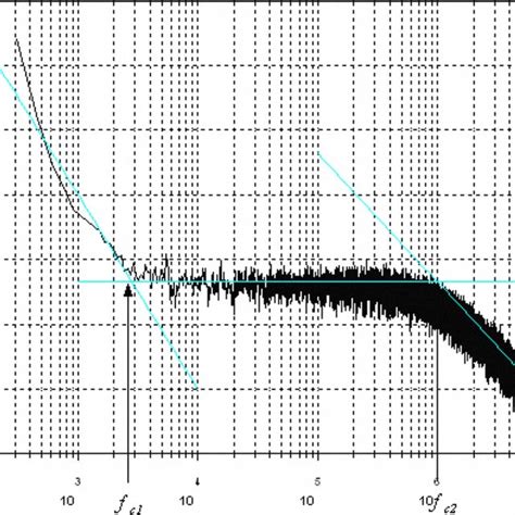 Power Spectral Density Of The Generated Phase Noise Spectrum Download Scientific Diagram