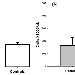 The Error Bars Represent Mean Standard Deviation S D P A Download Scientific