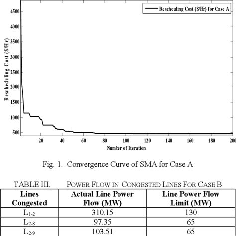 Figure 1 From Transmission Congestion Management By Rescheduling Of Generator Using Slime Mould