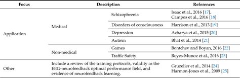 Table 1 From Review And Classification Of Emotion Recognition Based On Eeg Brain Computer