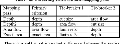Table 4 2 From Combinational And Sequential Mapping With Priority Cuts Semantic Scholar