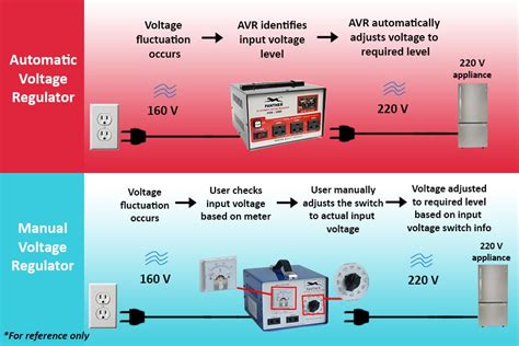 Difference Between An Automatic Voltage Regulator AVR And A Manual