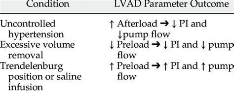 Possible Changes In LVAD Parameters During Hemodialysis Download Table