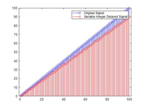 Dspvariableintegerdelay Delay Input By Time Varying Integer Number Of Sample Periods Matlab