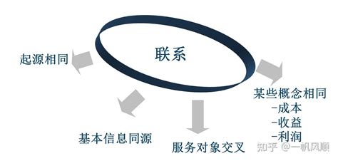 第一章 管理会计概述 知乎