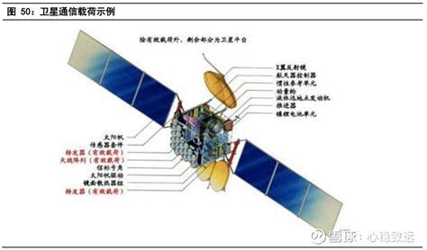 【卫星制造：主要由平台与载荷构成】 1）卫星的生产制造模式由设计、生产、测试、总装组成，具体包括卫星总体设计、卫星详细设 雪球