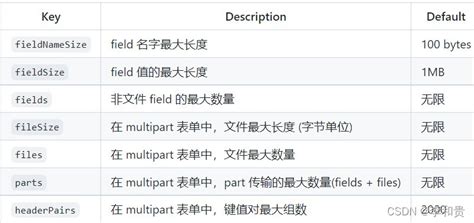 Multer详解（nodejs中间件） Csdn博客