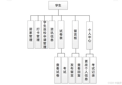 Java实战开源项目：打卡健康评测系统 Vuespringboot 附源码 Csdn博客