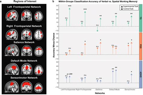 A Regions Of Interest Left And Right Frontoparietal Network Lfpn And Download Scientific