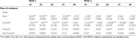 Unconditional Re Centred Influence Function Rif Quantile Regression Download Scientific