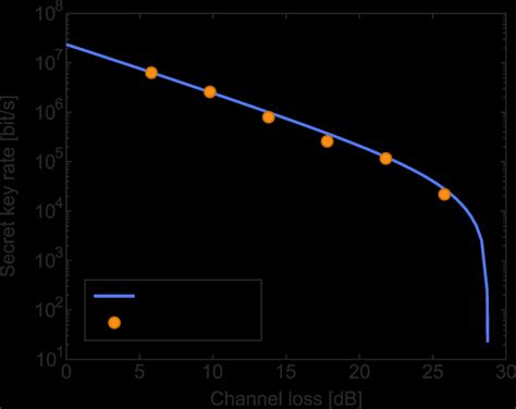 Simulation Solid Line Of The Secret Key Rate And Values Obtained From Download Scientific
