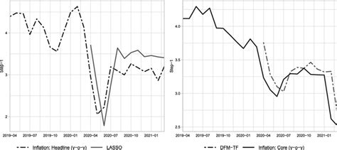 Forecasts From Benchmark And Statistical Learning Models—headline