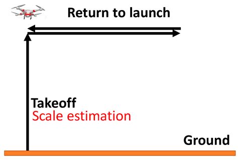 Sensors Free Full Text Landmark Based Scale Estimation And Correction Of Visual Inertial