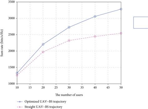 Comparison Of Achievable Sum Rates Versus Number Of Users For The