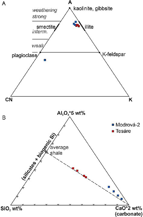 A Plot Of The Cia Values For The Matrix Of Samples From Modrová 2 And