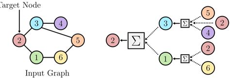 论文审查 Lyapunov Based Graph Neural Networks For Adaptive Control Of