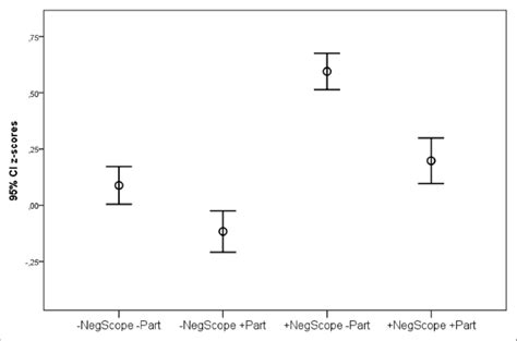 Experiment 2 Results On English Distinguishing The Factors Negative Download Scientific