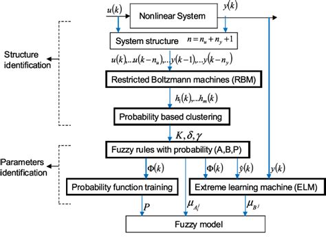 Figure 1 From Data Driven Fuzzy Modeling Using Restricted Boltzmann