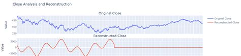 python generalized goertzel algorithm for better peaks detection than