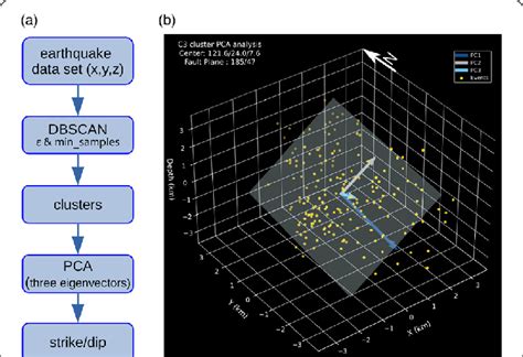 a flowchart of retrieving orientation of potential seismogenic