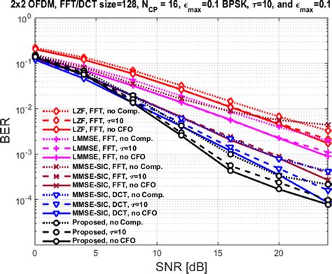 Ber Versus Snr For The Mimoofdm System Using Different Linear And