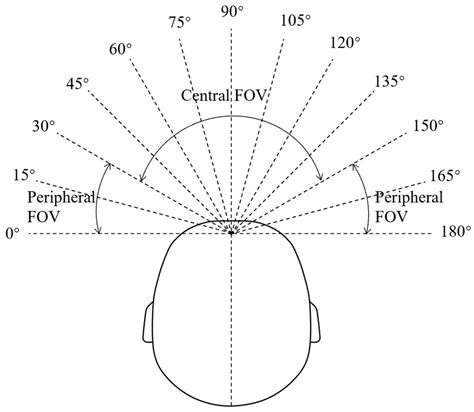 The Effects Of Eye Illuminance Distribution In The Horizontal Field Of