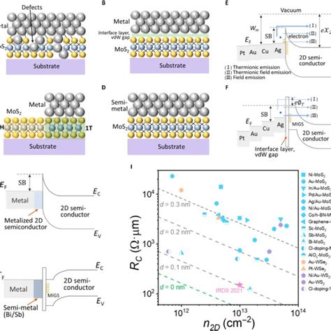 pdf modify power and performance of two dimensional mos 2 field