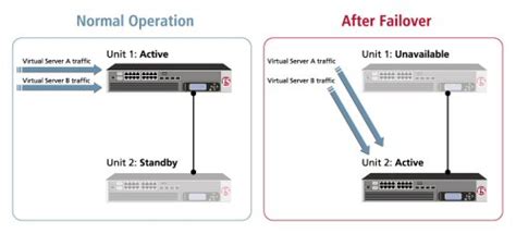 F5 Application Delivery Fundamentals Objective 2 06 Explain The