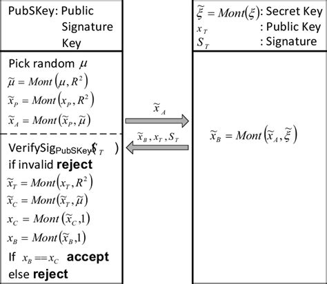 ecc based one way authentication protocol used between reader and smart download scientific