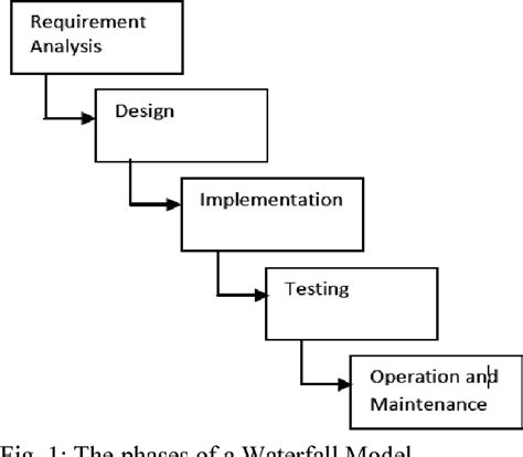 Figure 1 From Object Oriented Approach And Waterfall Model A Review