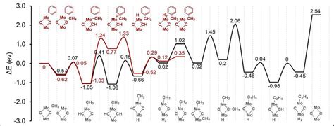 Reaction Energy Diagram Of Methane Activation Over Mo 2 C 2 2 Download Scientific Diagram