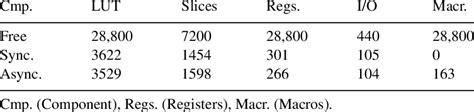 Fpga Occupation For Asynchronous And Synchronous Microprocessors