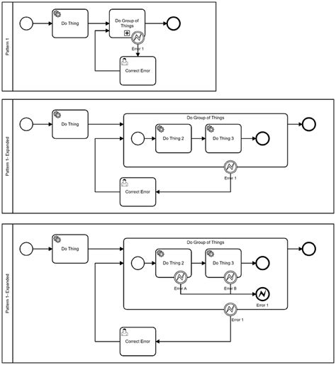Best Pattern For Dealing With Bpmn Error Events Discussion