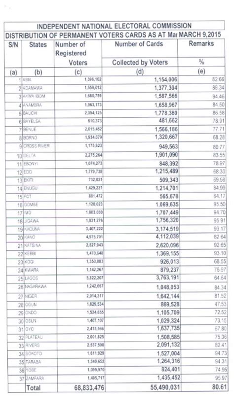 Election Voters Card Collected In 2019 Increased By 6 Politics