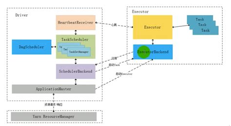 Spark内核源码深度剖析 Zhenglinjuns Notes