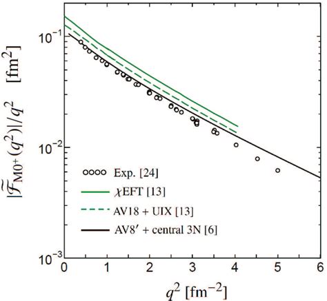 Figure 1 From Derivation Of Transition Density From The Observed 4hee