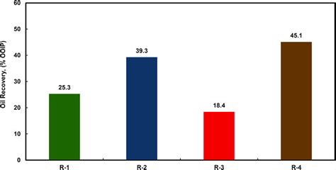 Comparison Of Oil Recovery By Spontaneous Imbibition Tests For Bandera Download Scientific